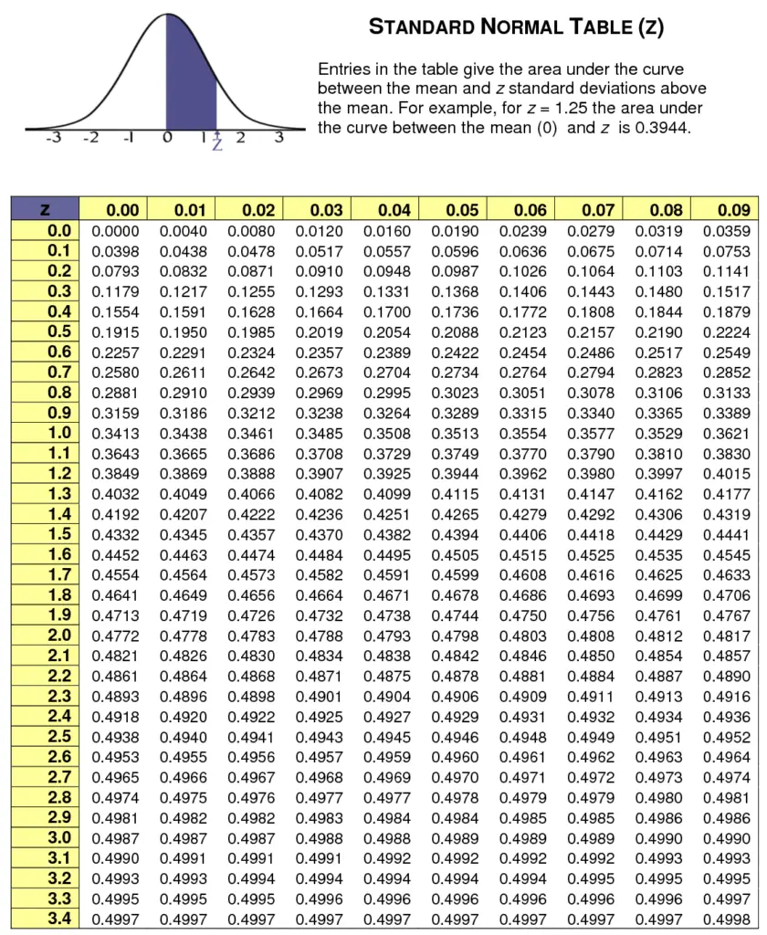 Calculate Probability Of A Range Using Z Score